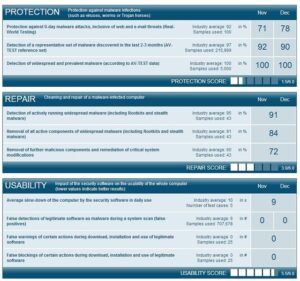 Microsoft Security Essentials fails AV-Test antivirus certification