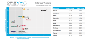 OPSWAT Antivirus Market Analysis: December 2012