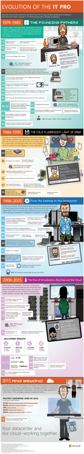 Microsoft releases Infographic tracking Evolution of the IT Pro