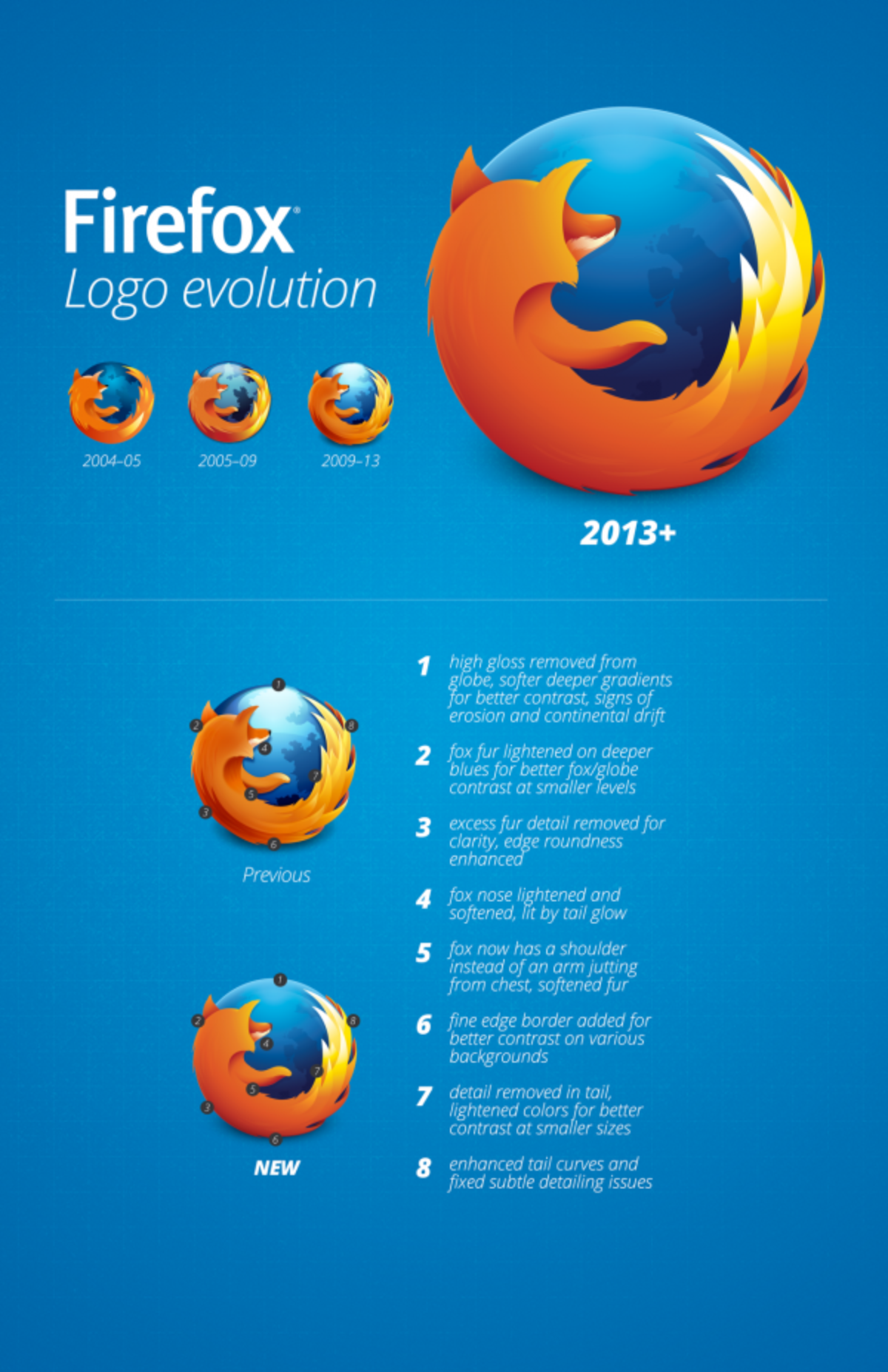 Evo Logo Journey Through A Century Of Logo Evolution With Our Stunning
