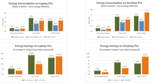 Internet Explorer 10 is the Most Energy Efficient Browser