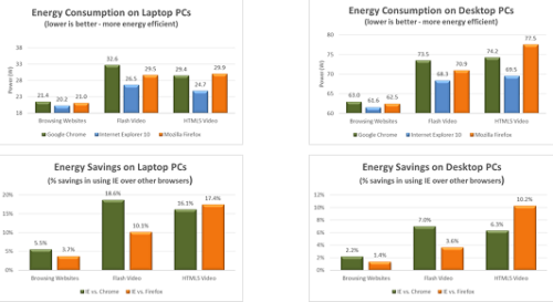 Internet Explorer 10 is the Most Energy Efficient Browser