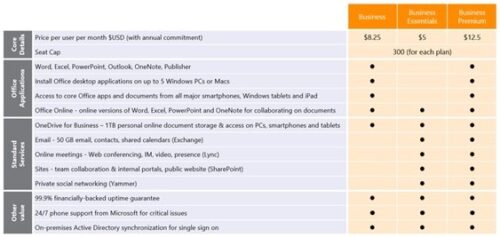 Microsoft launches three new plans for Office 365