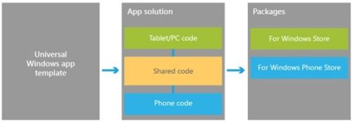 Universal Windows apps for all Windows devices