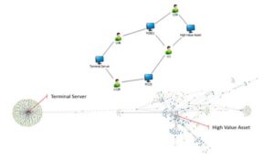 Defenders should design the best Graph to combat attacks