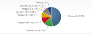 Windows market share drops below 90% for the first time