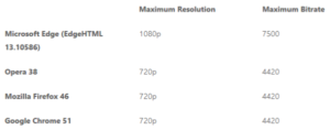 Edge provides better quality video & power-efficient video playback