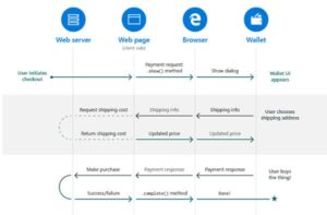 Microsoft introduces Payment Request API for simpler web payments