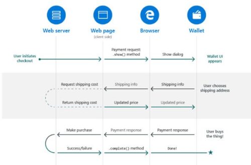 Microsoft introduces Payment Request API for simpler web payments