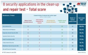 AV TEST puts 8 security suites and 7 tools on an endurance test