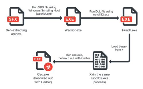 Cerber Ransomware evolves to evade detection by Machine Learning