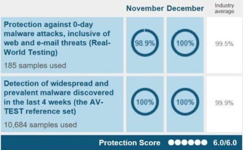 Windows Defender AV achieves a perfect score in AVT Protection test