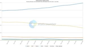 Windows 10 reaches more than 1 billion monthly active devices milestone