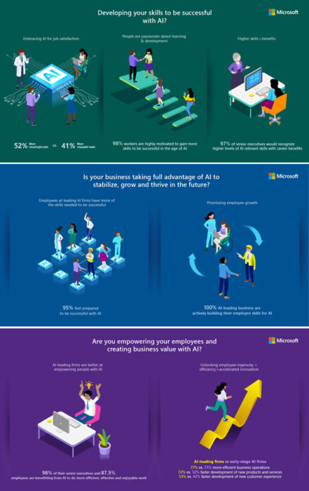 Businesses need to prioritize skills to maximize value from AI - Microsoft