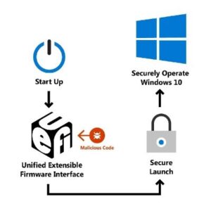 UEFI Secure Launch validates firmware code for Windows 10 security
