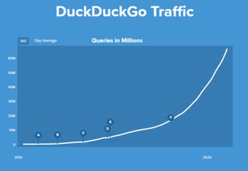 DuckDuckGo crosses 100 million searches per day; 2020 sees 62% jump!