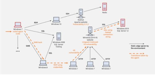 Microsoft releases cyberattack simulator CyberBattleSim
