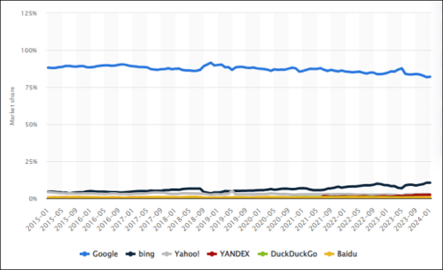Google Search share drops; Bing increases