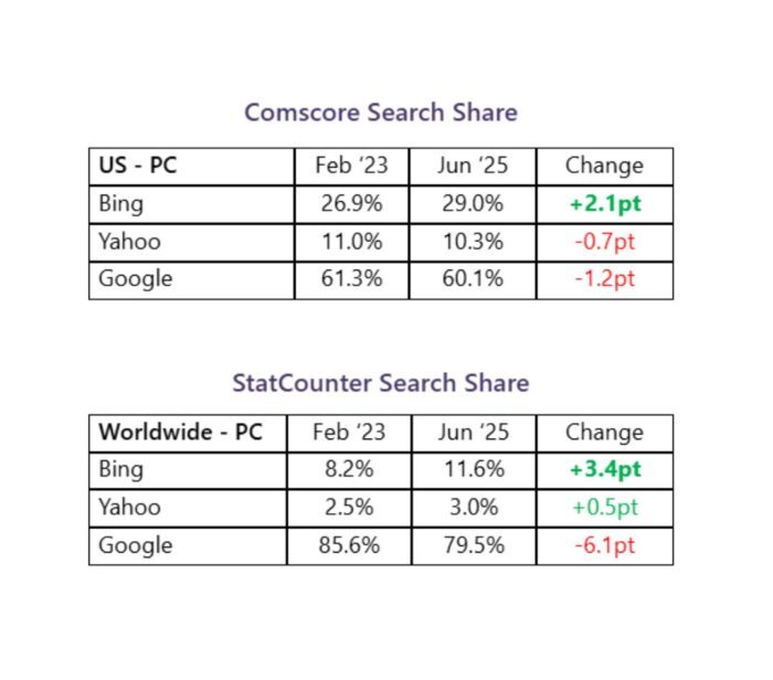Bing market share nears 30% of U.S desktop search