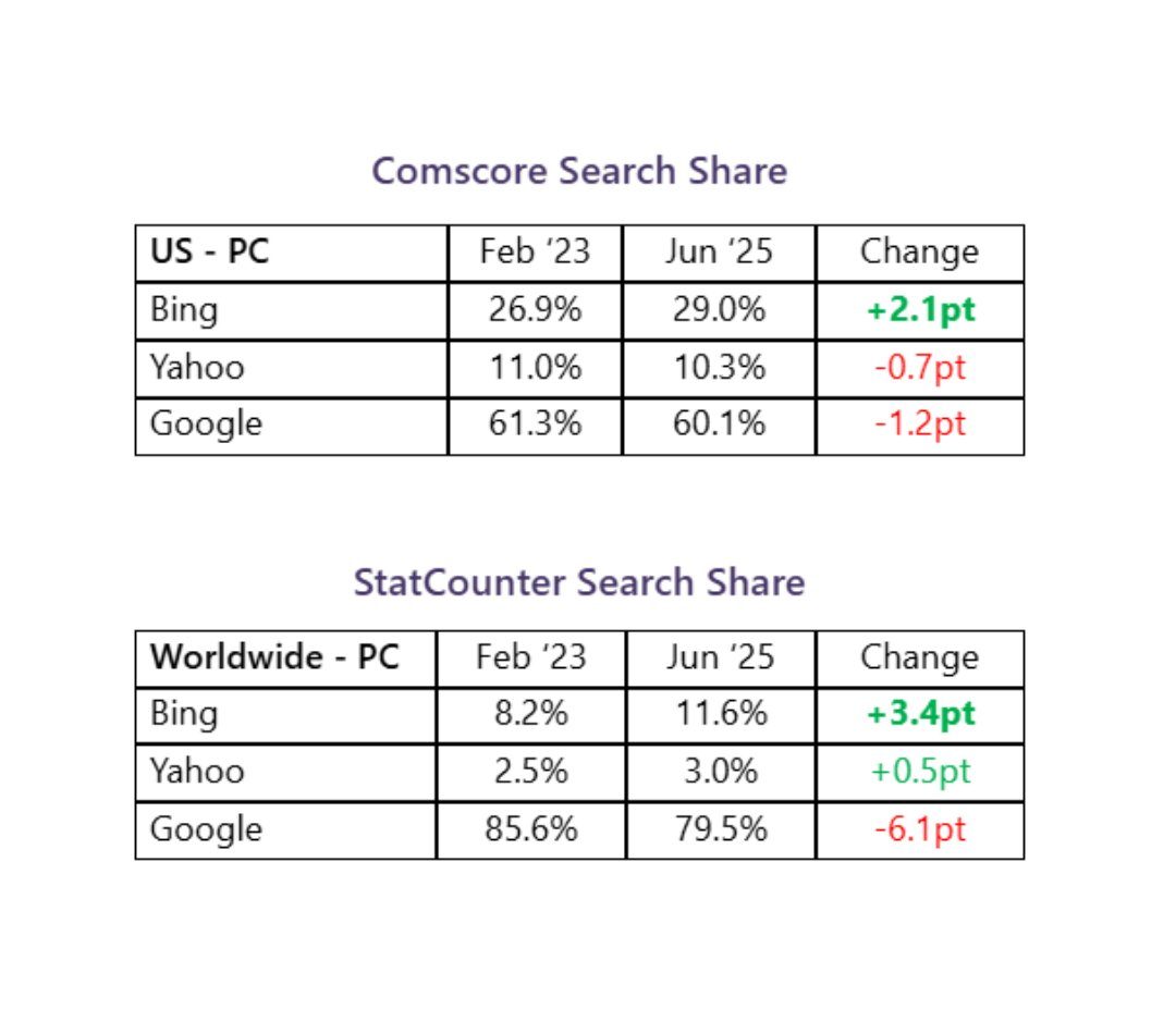 Bing market share nears 30% of U.S desktop search